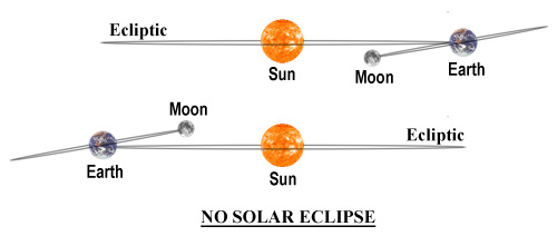 Total, Annular and Partial Solar Eclipse | My Dark Sky