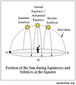 Solstices and Equinoxes | My Dark Sky