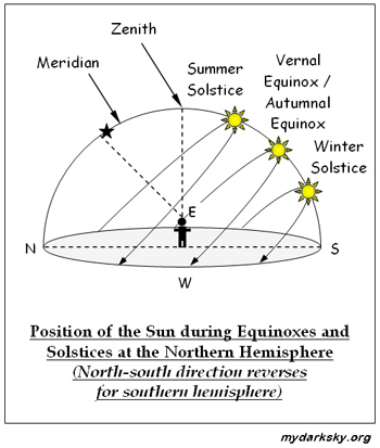 Equinox Diagram Vernal Or Autumnal Equinox Day. Equinox Concept With